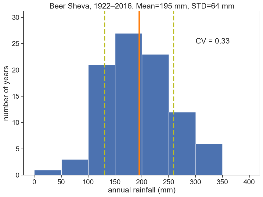 Surface Hydrology - 4 Exercises